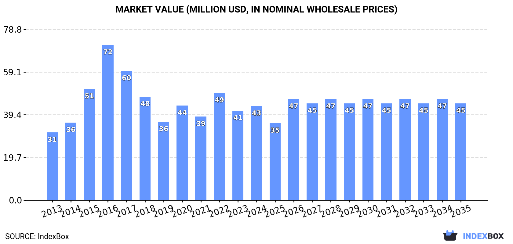 Market Value (million USD, nominal wholesale prices)