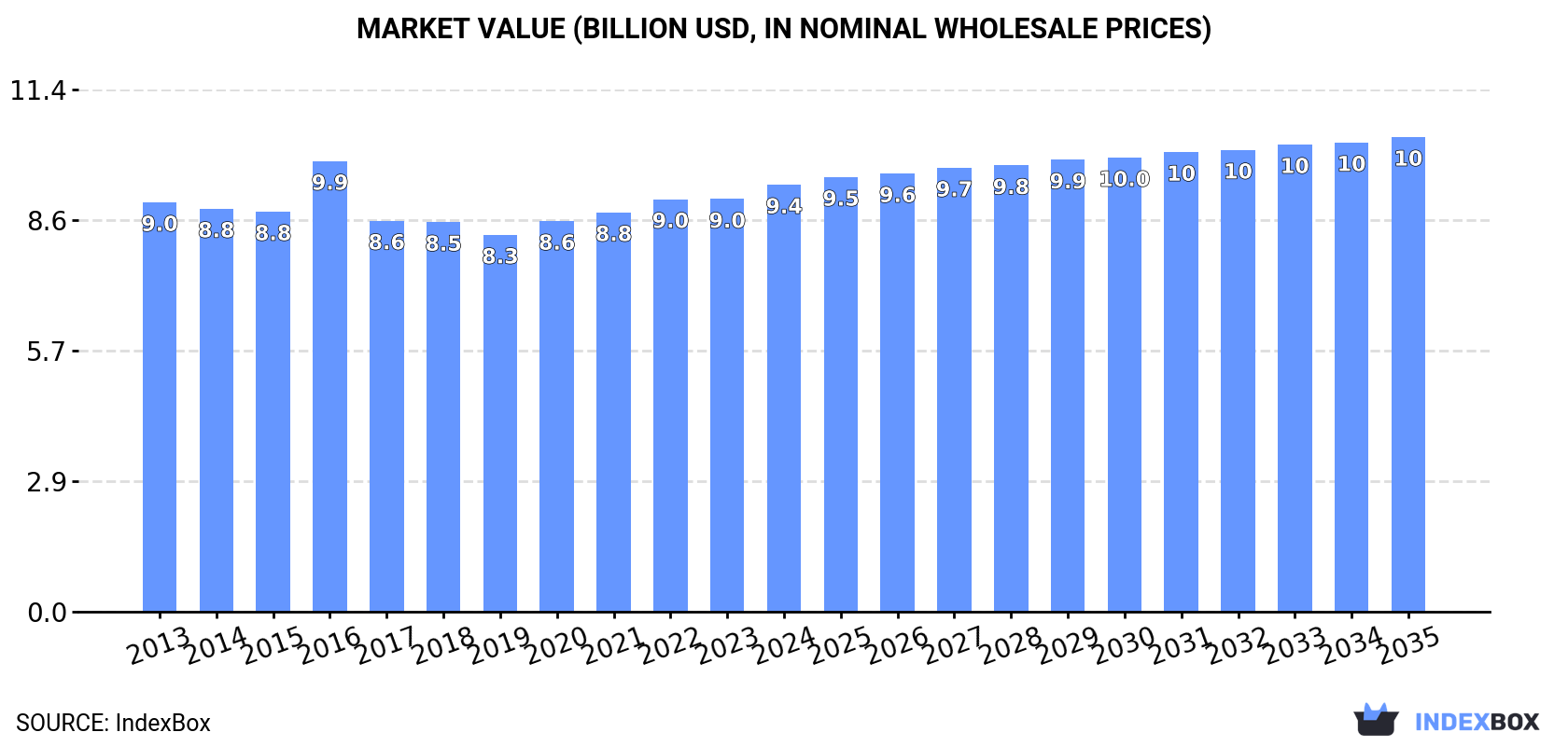 Market Value (billion USD, nominal wholesale prices)