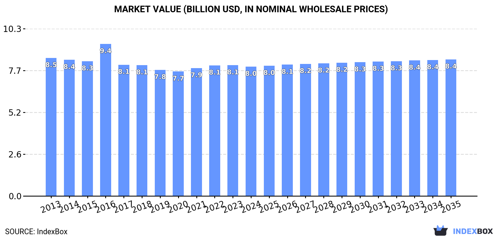 Market Value (billion USD, nominal wholesale prices)