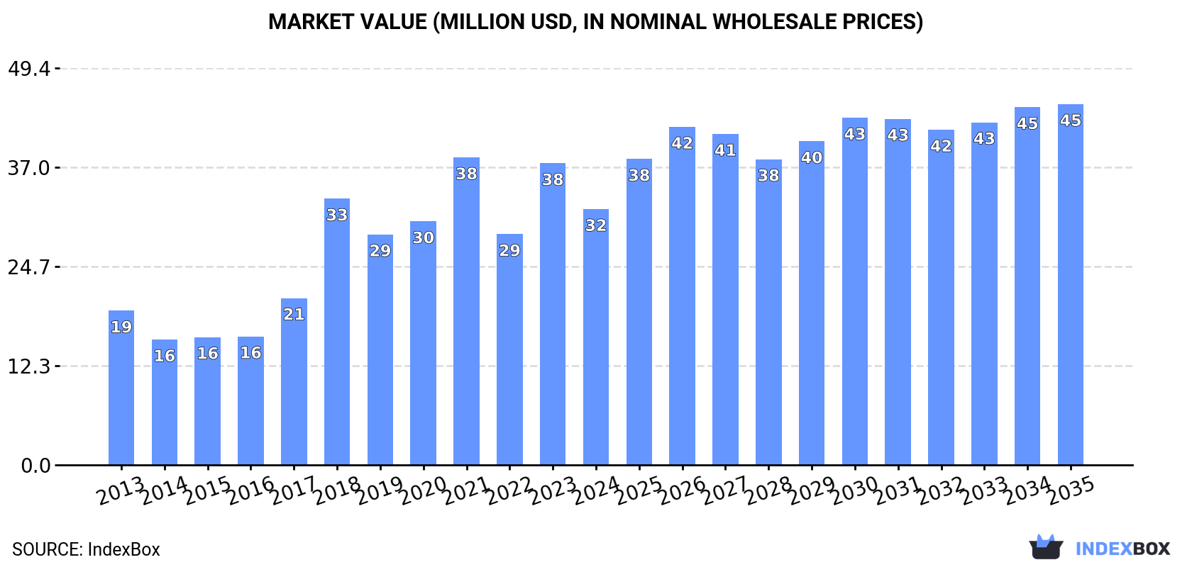 Market Value (million USD, nominal wholesale prices)