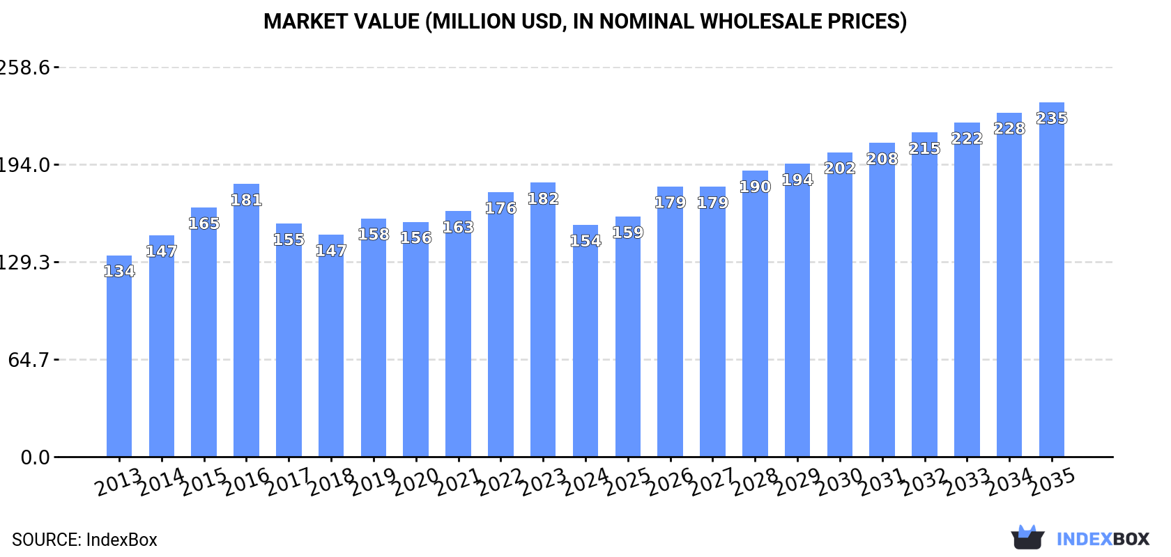 Market Value (million USD, nominal wholesale prices)
