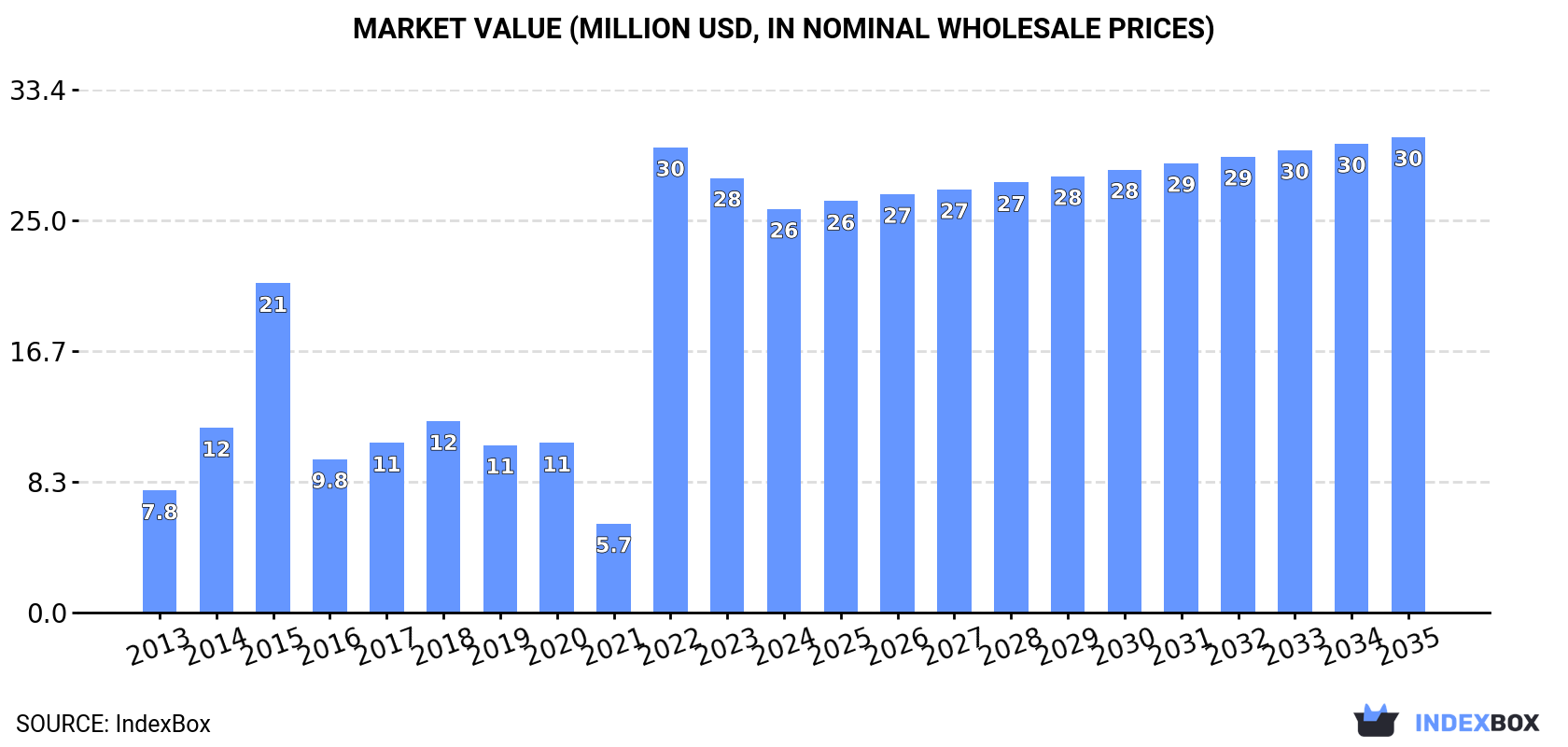 Market Value (million USD, nominal wholesale prices)