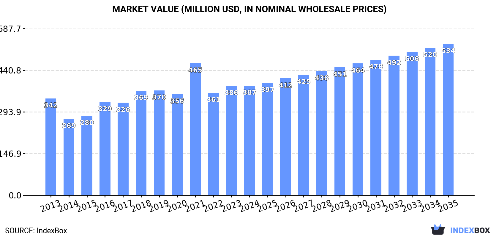 Market Value (million USD, nominal wholesale prices)