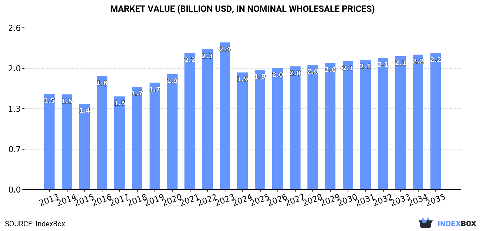 Market Value (billion USD, nominal wholesale prices)