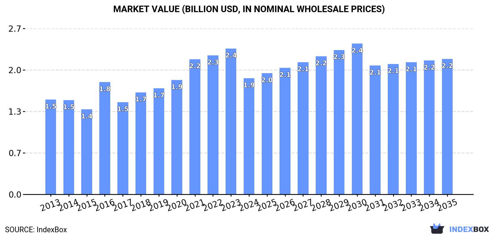 Market Value (billion USD, nominal wholesale prices)