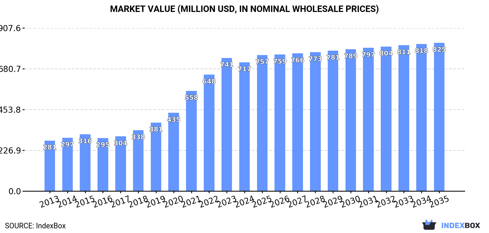 Market Value (million USD, nominal wholesale prices)