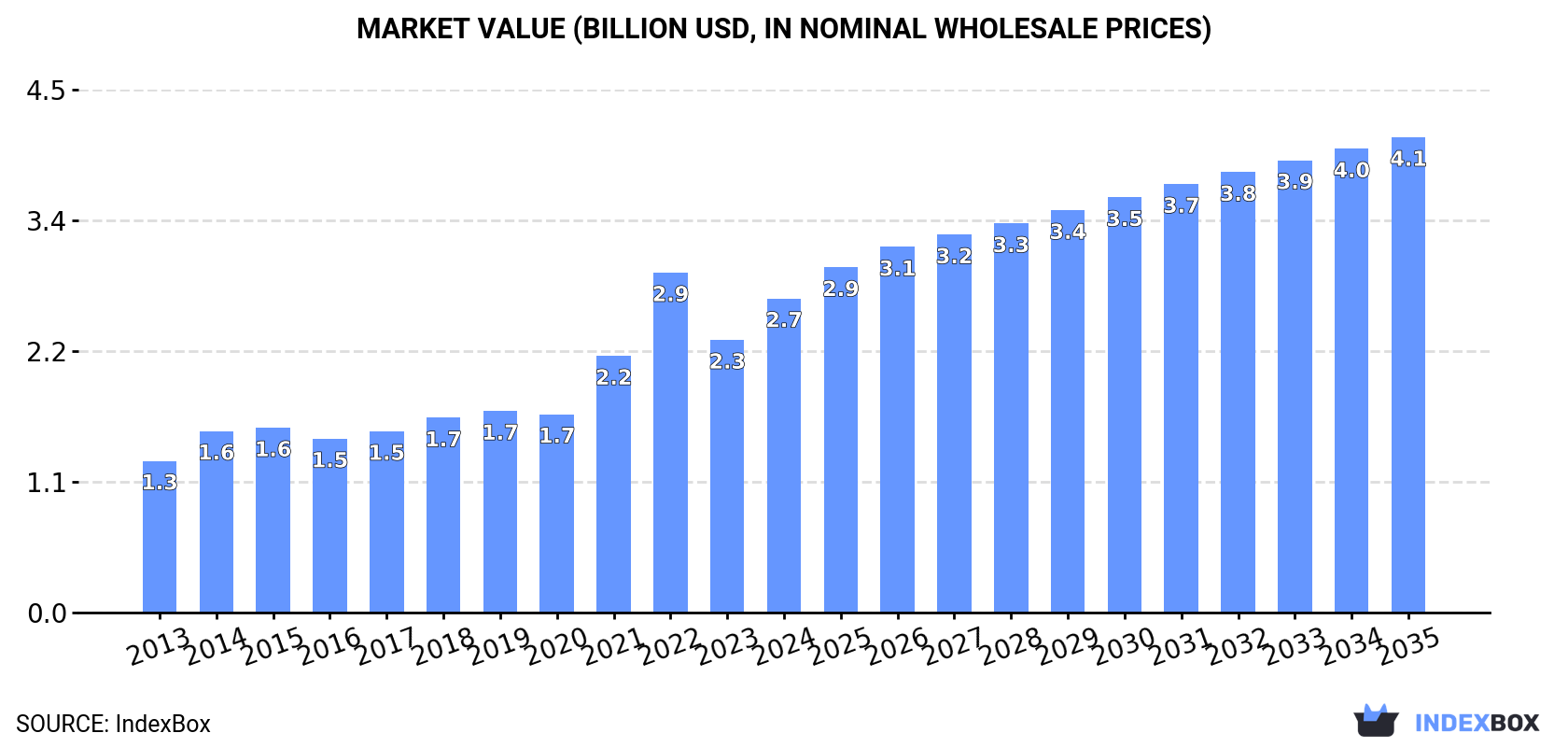 Market Value (billion USD, nominal wholesale prices)