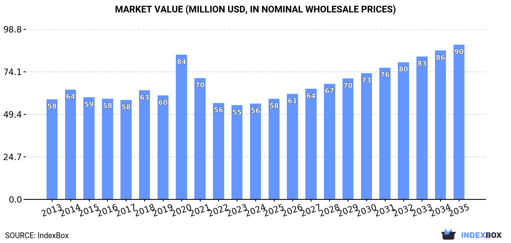 Market Value (million USD, nominal wholesale prices)