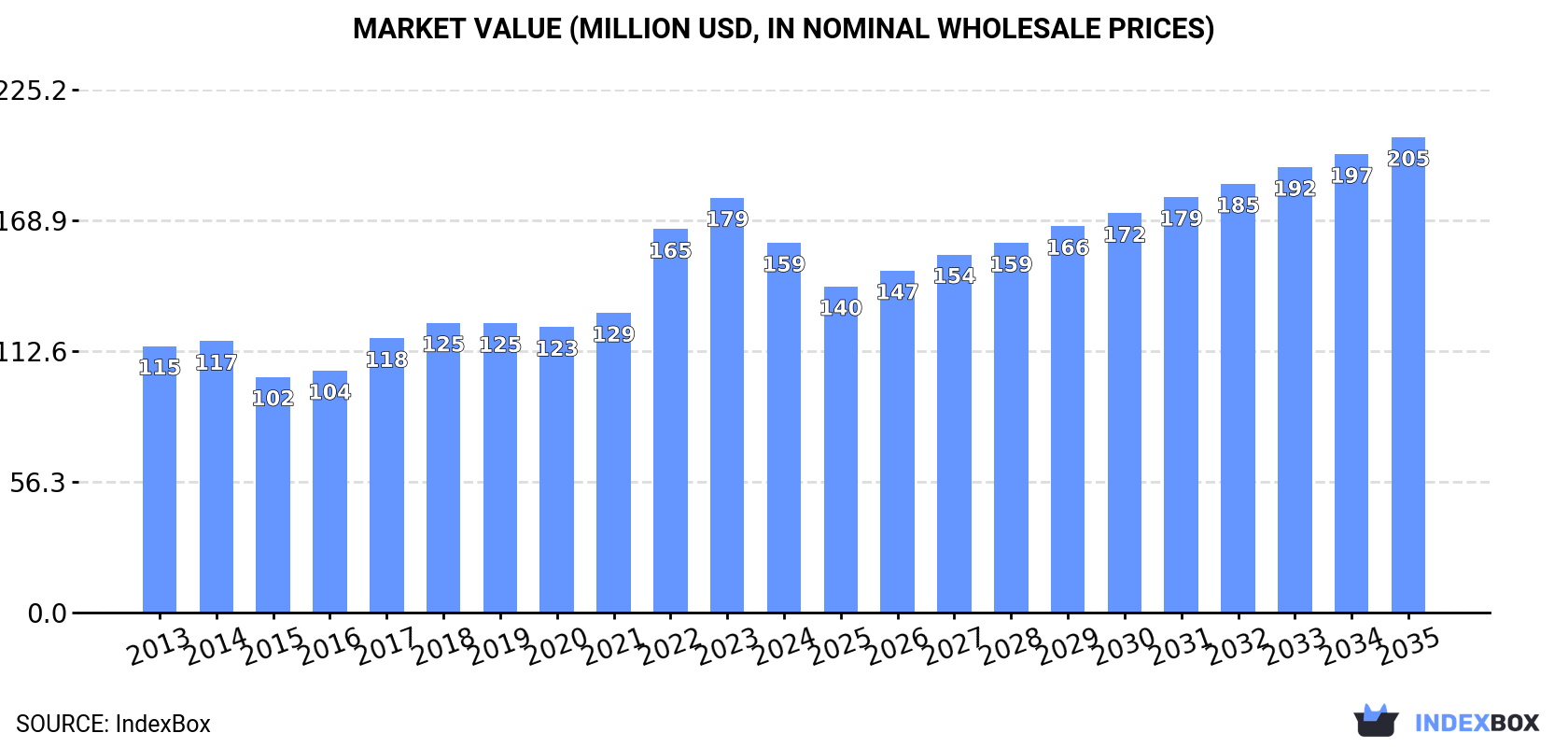 Market Value (million USD, nominal wholesale prices)