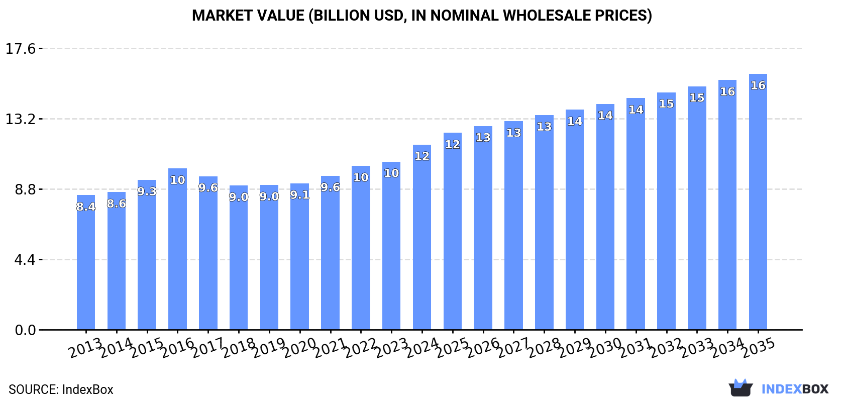 Market Value (billion USD, nominal wholesale prices)