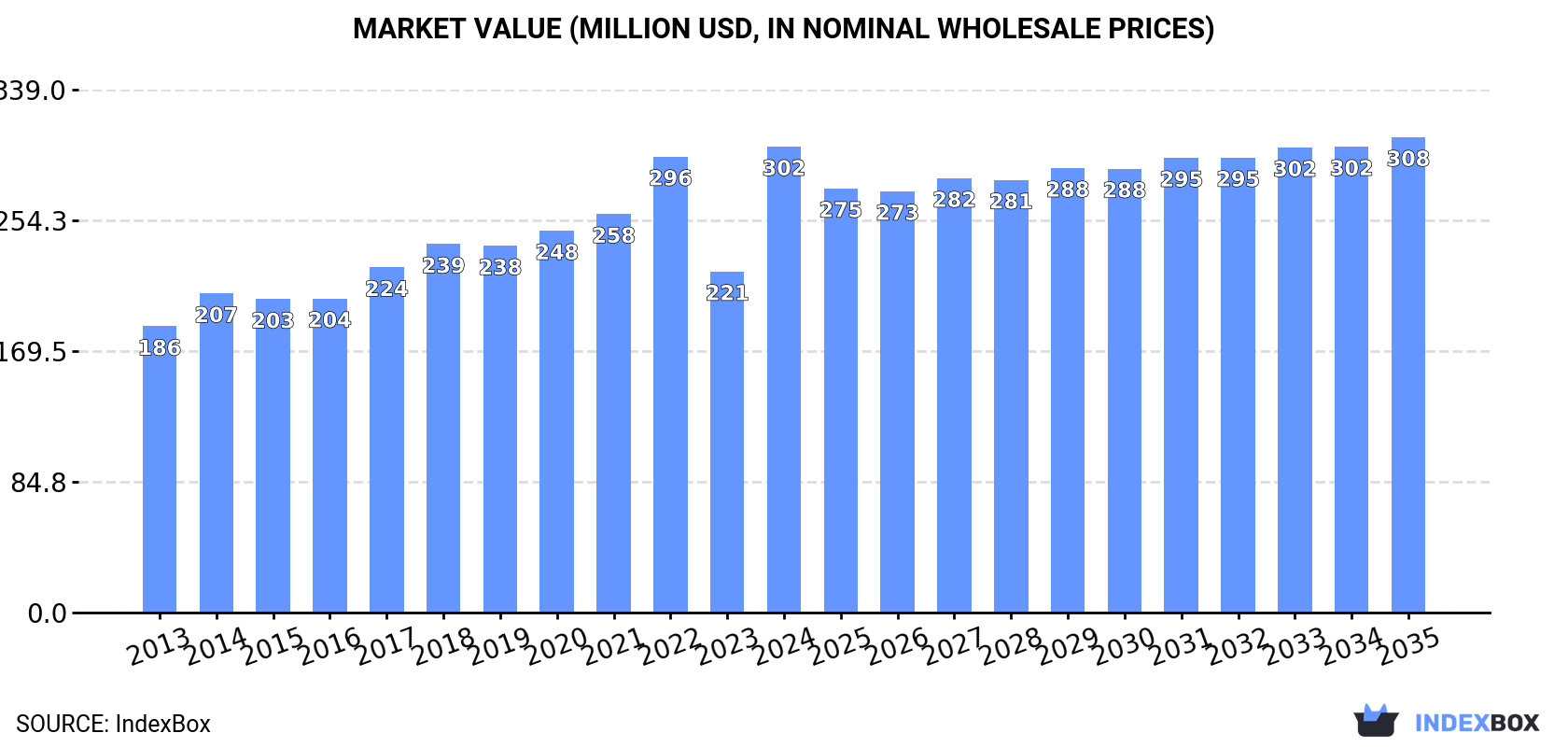 Market Value (million USD, nominal wholesale prices)