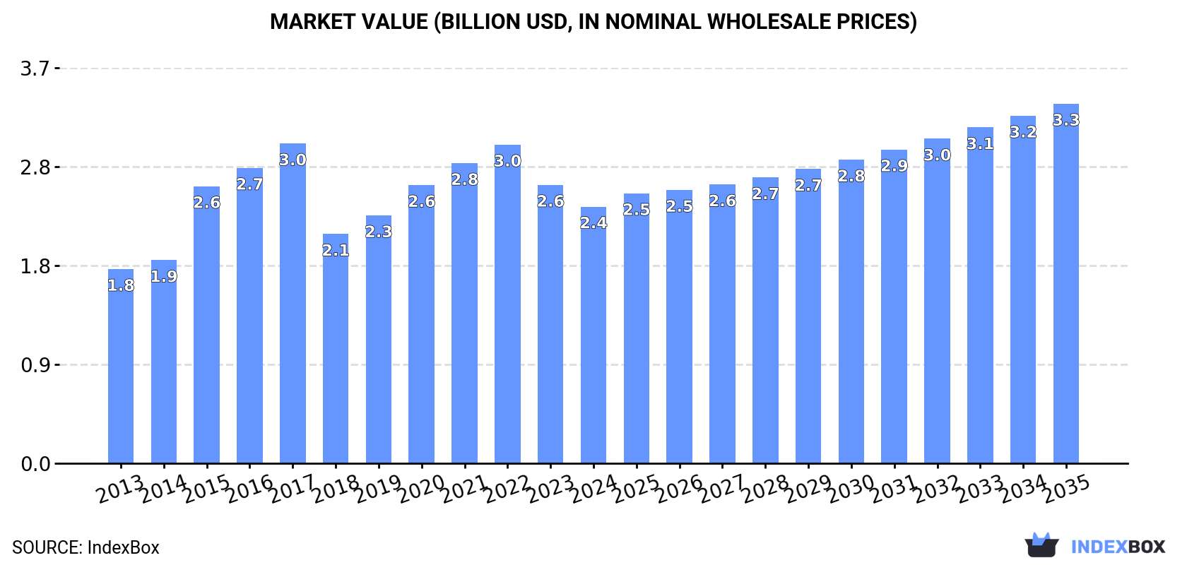 Market Value (billion USD, nominal wholesale prices)
