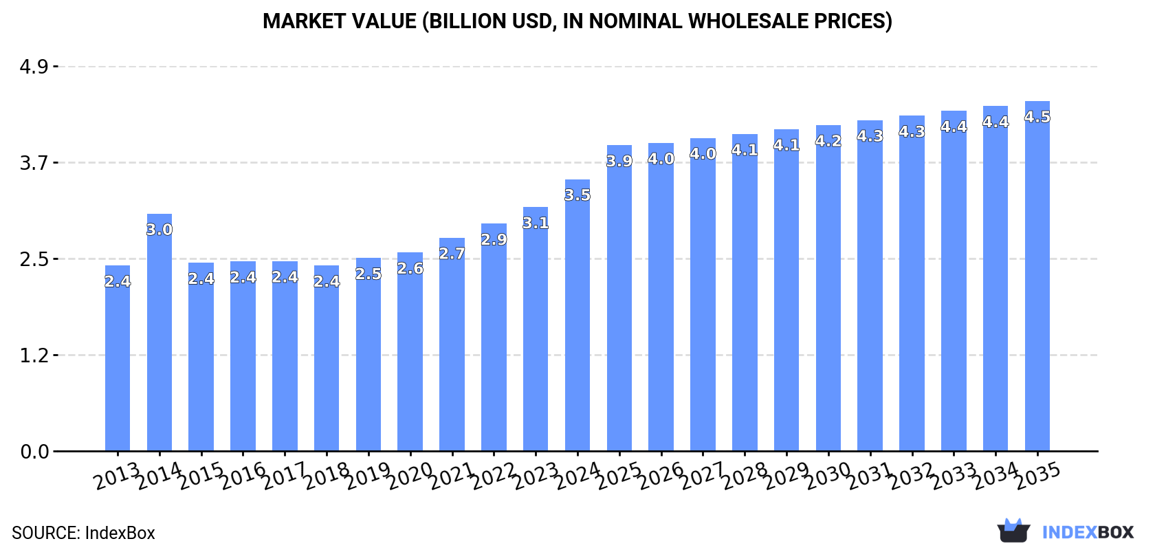 Market Value (billion USD, nominal wholesale prices)
