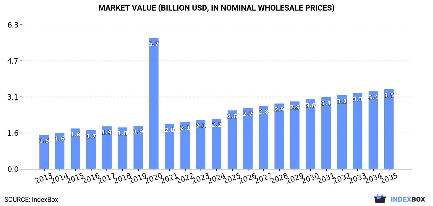 Market Value (billion USD, nominal wholesale prices)
