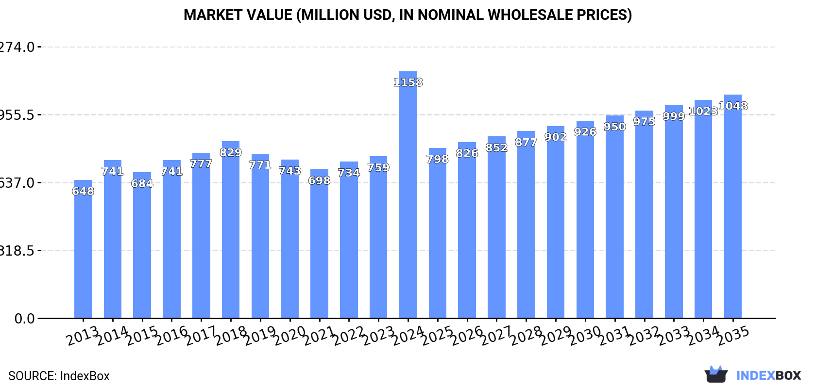 Market Value (million USD, nominal wholesale prices)