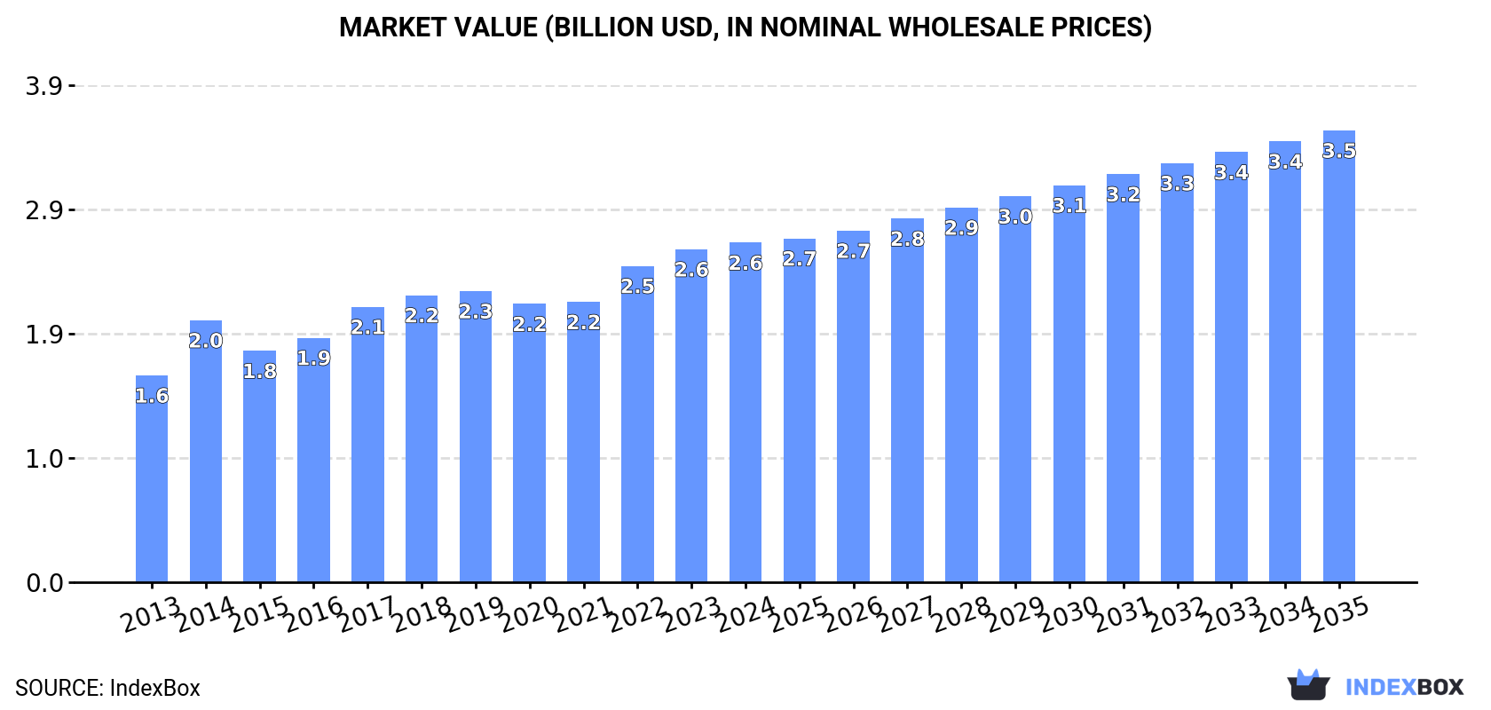 Market Value (billion USD, nominal wholesale prices)