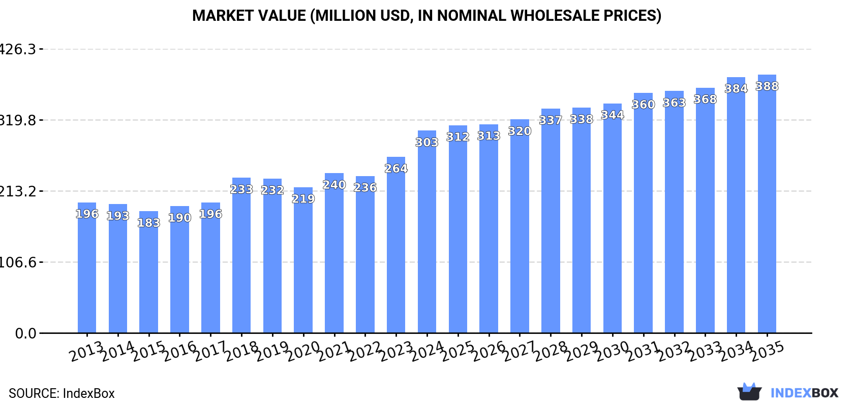 Market Value (million USD, nominal wholesale prices)