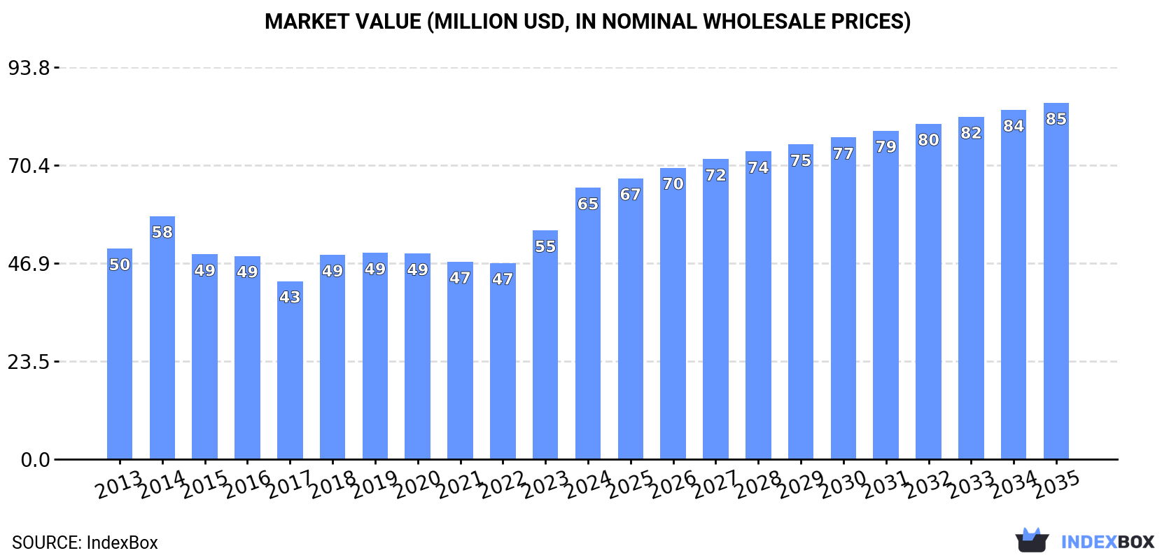 Market Value (million USD, nominal wholesale prices)