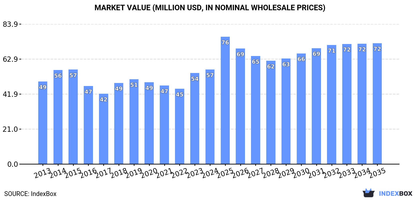 Market Value (million USD, nominal wholesale prices)
