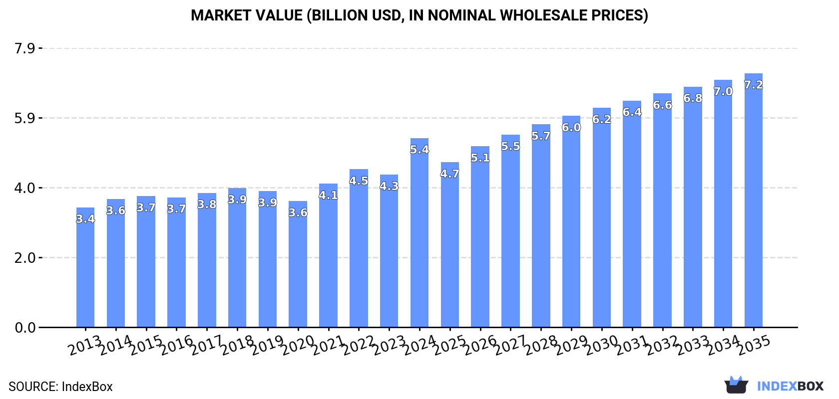 Market Value (billion USD, nominal wholesale prices)