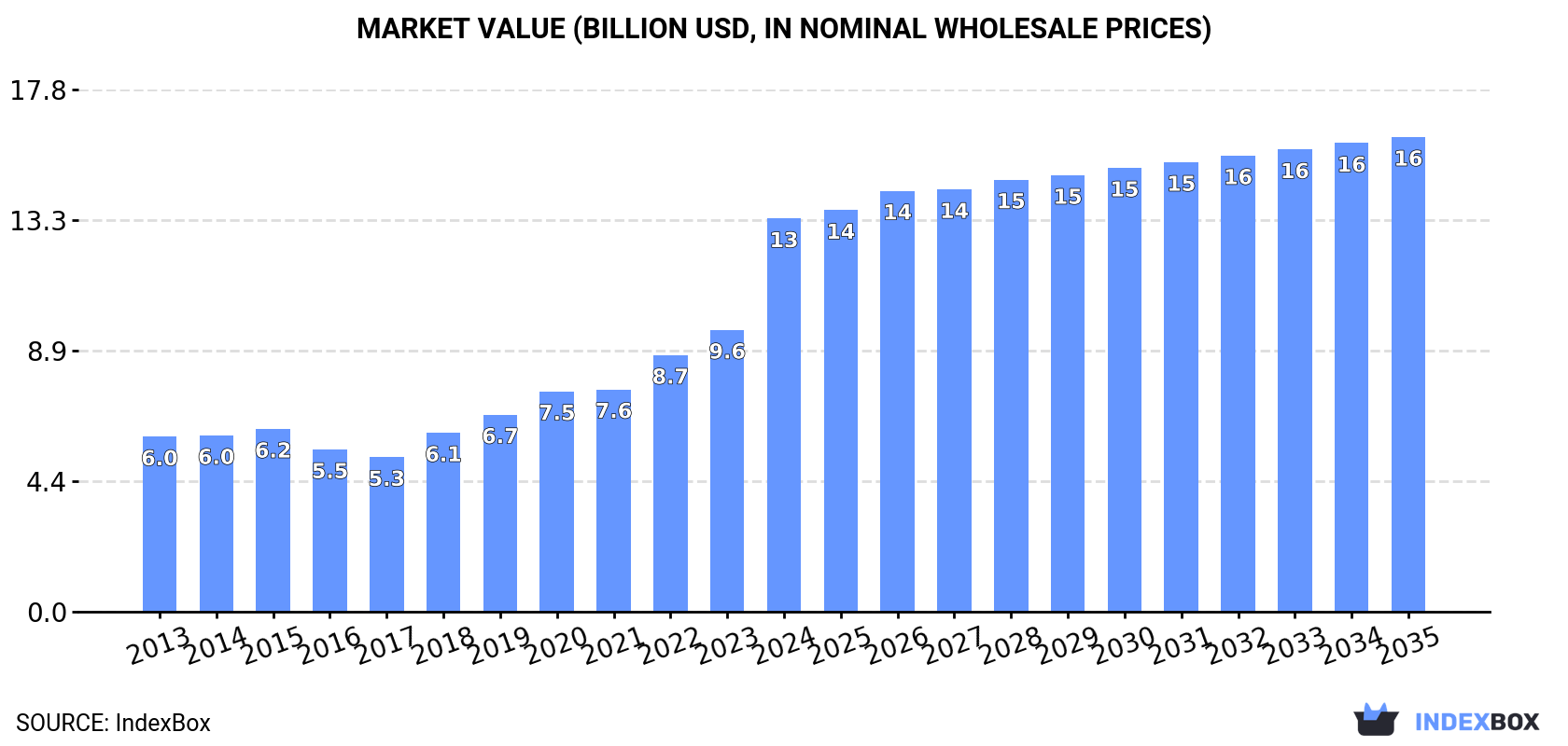 Market Value (billion USD, nominal wholesale prices)