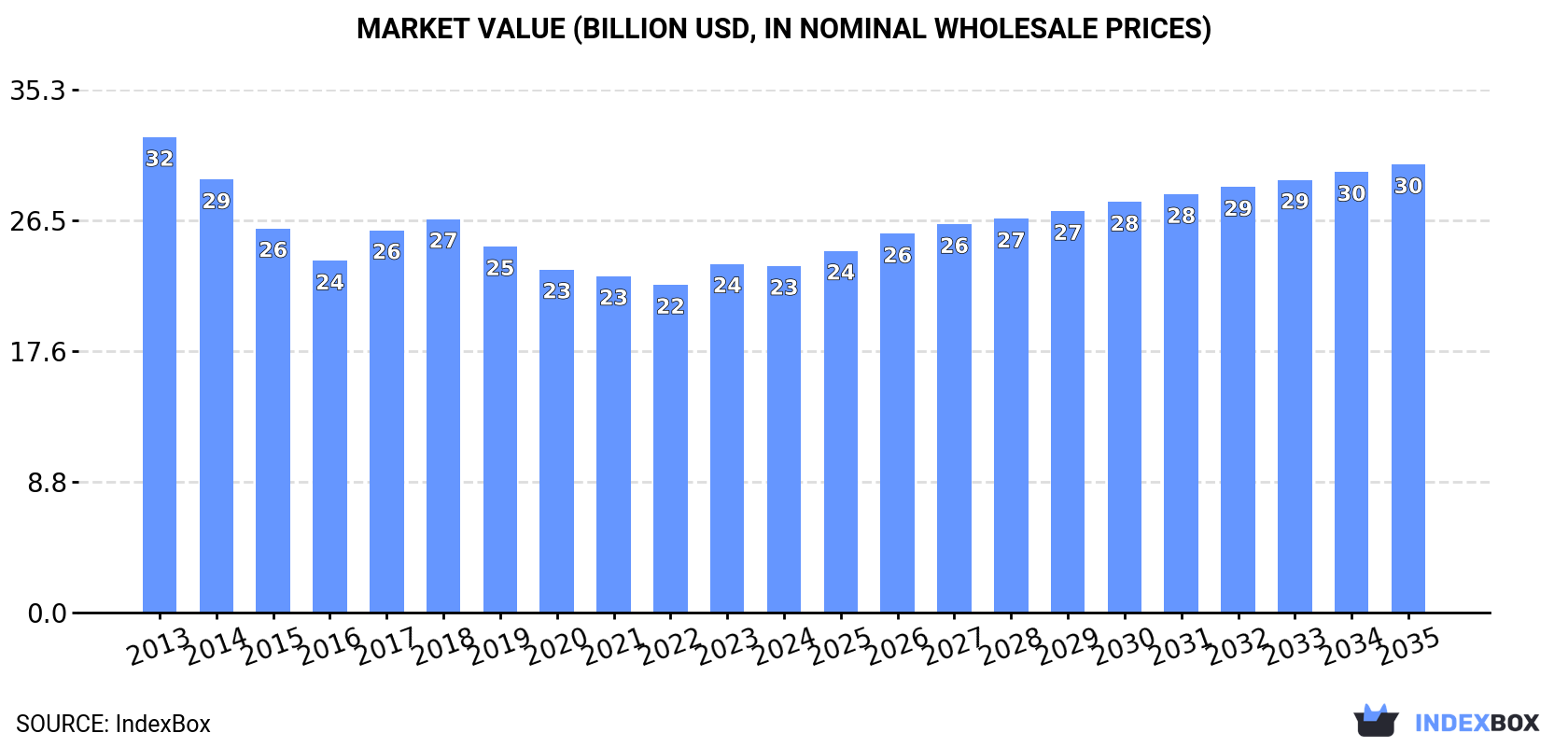 Market Value (billion USD, nominal wholesale prices)
