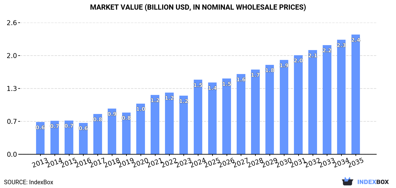 Market Value (billion USD, nominal wholesale prices)