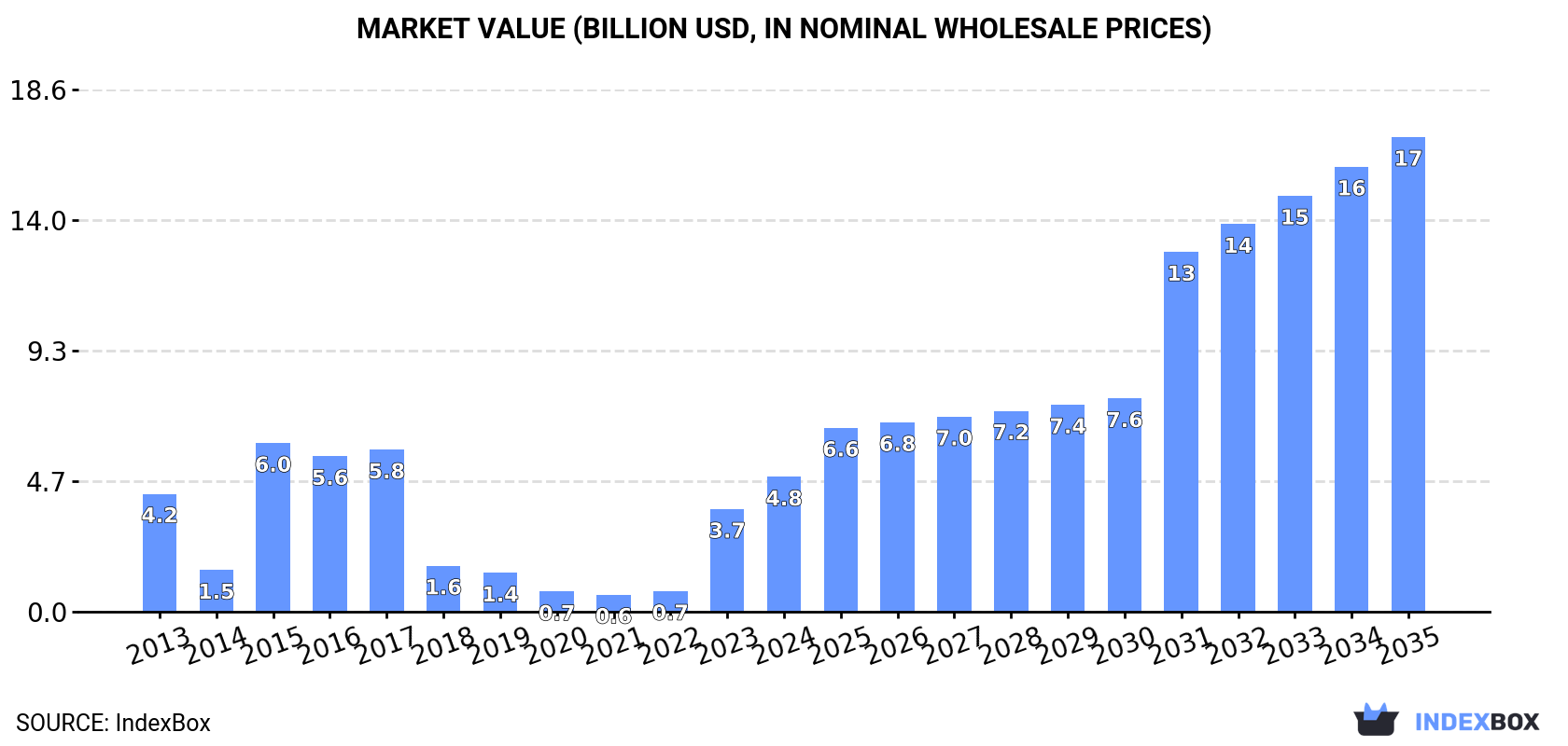 Market Value (billion USD, nominal wholesale prices)