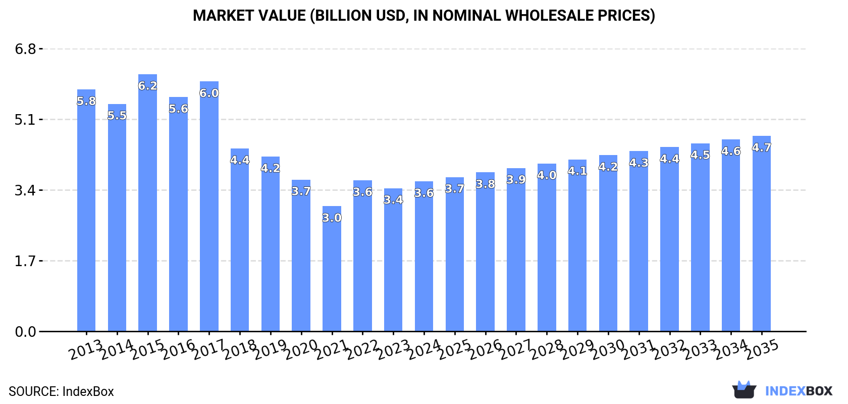 Market Value (billion USD, nominal wholesale prices)
