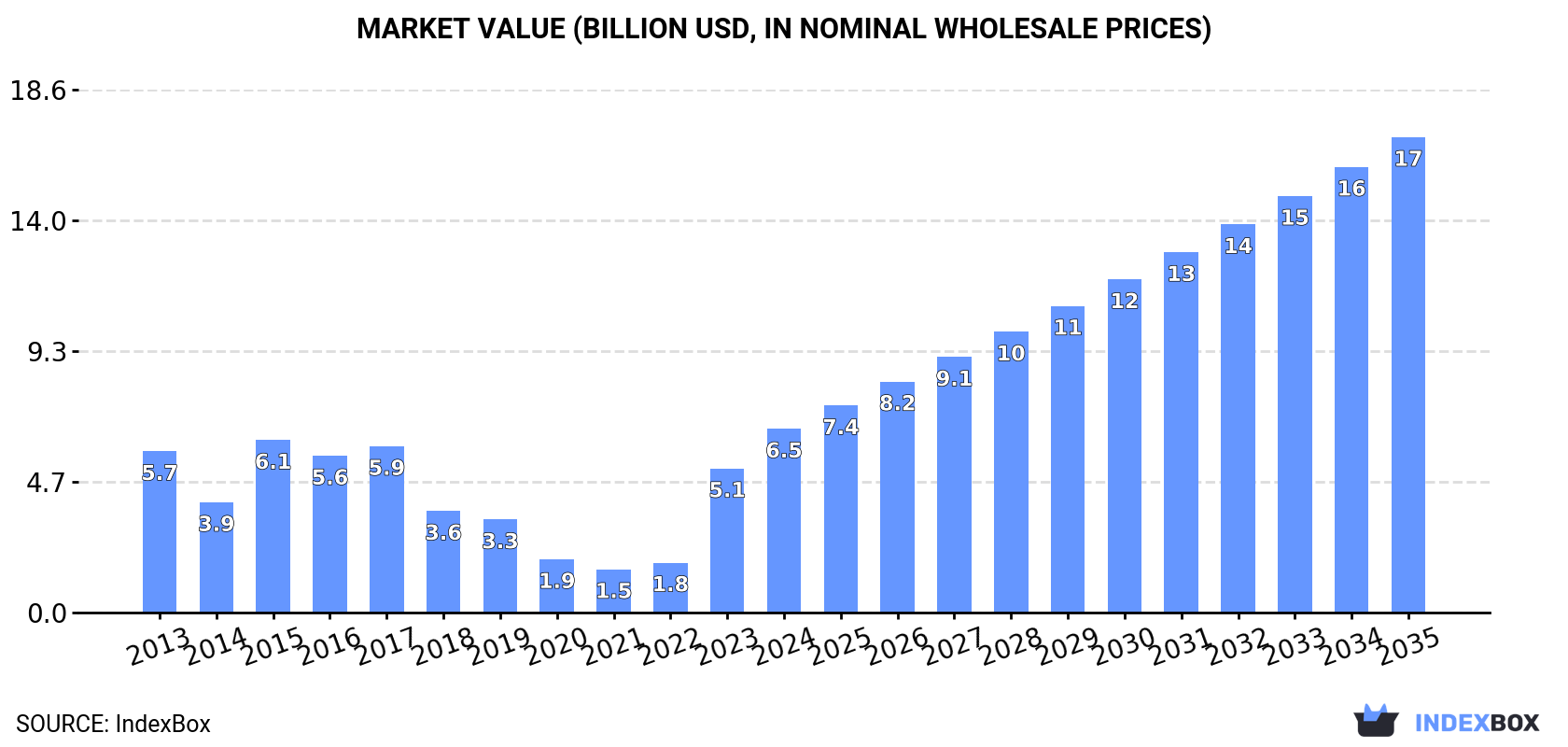 Market Value (billion USD, nominal wholesale prices)