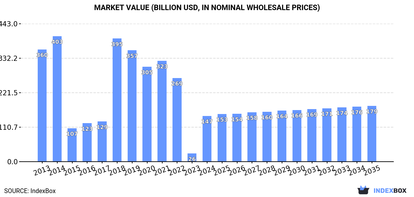 Market Value (billion USD, nominal wholesale prices)