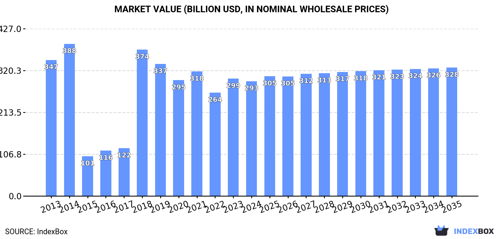 Market Value (billion USD, nominal wholesale prices)