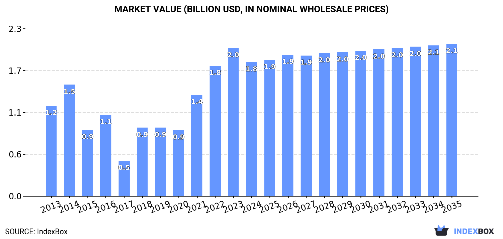 Market Value (billion USD, nominal wholesale prices)