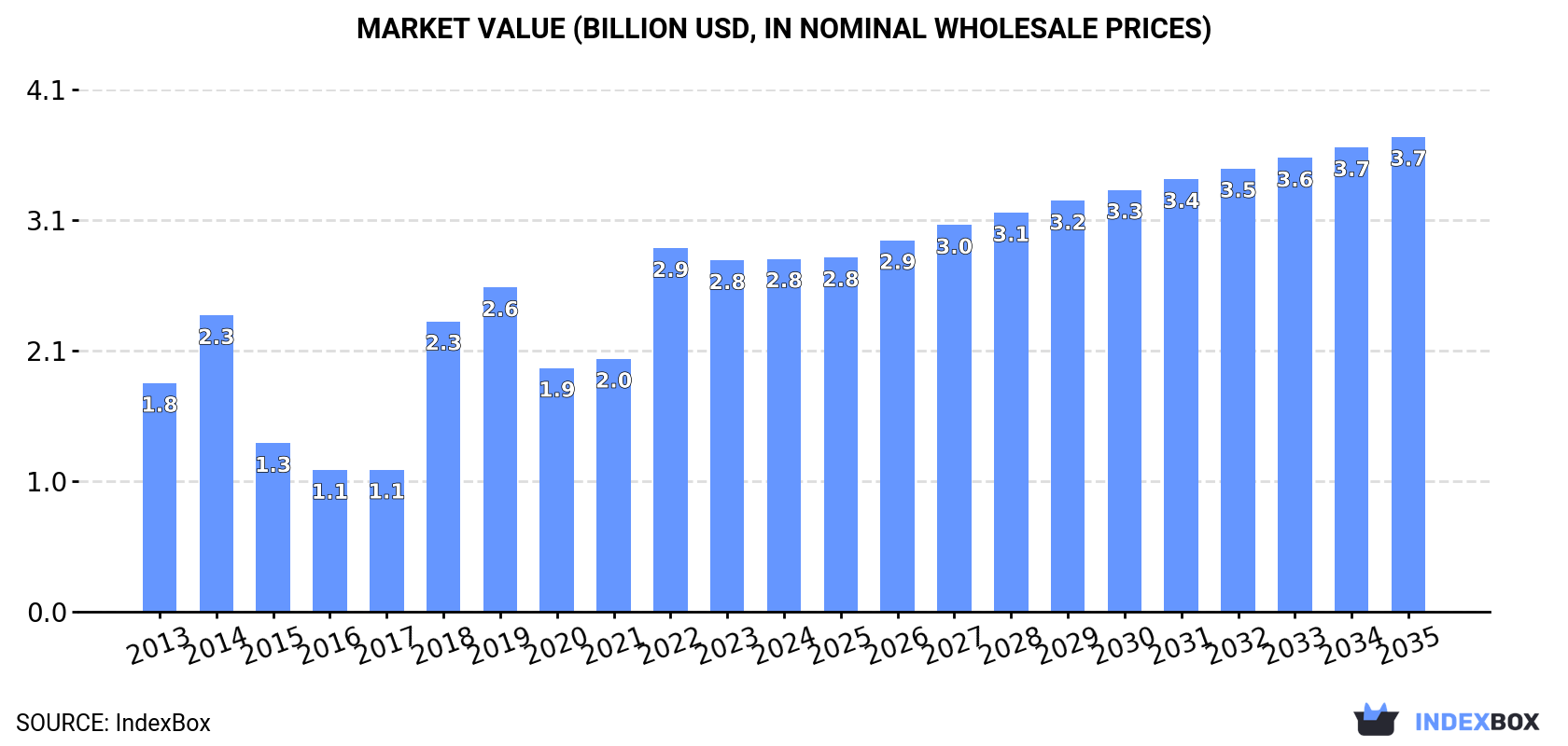 Market Value (billion USD, nominal wholesale prices)