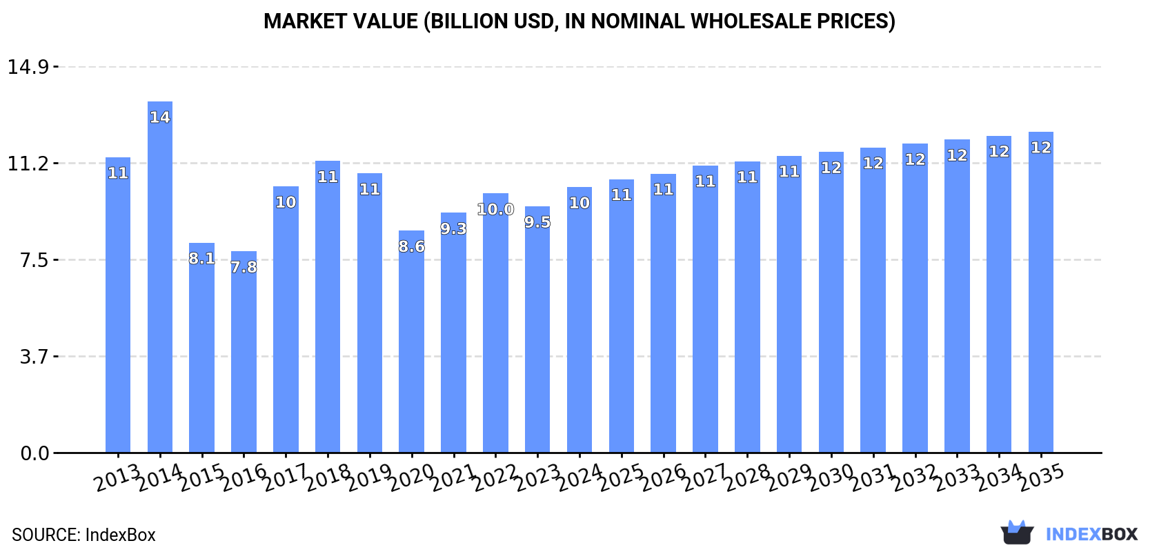 Market Value (billion USD, nominal wholesale prices)