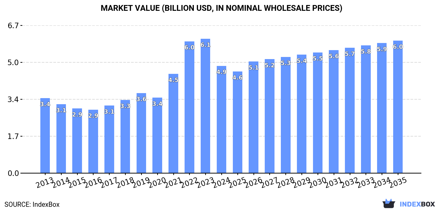 Market Value (billion USD, nominal wholesale prices)