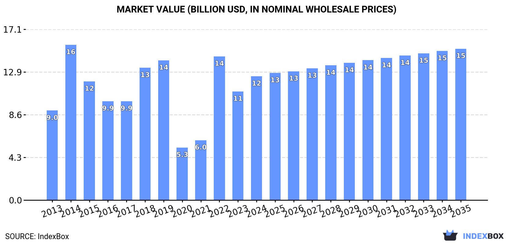 Market Value (billion USD, nominal wholesale prices)