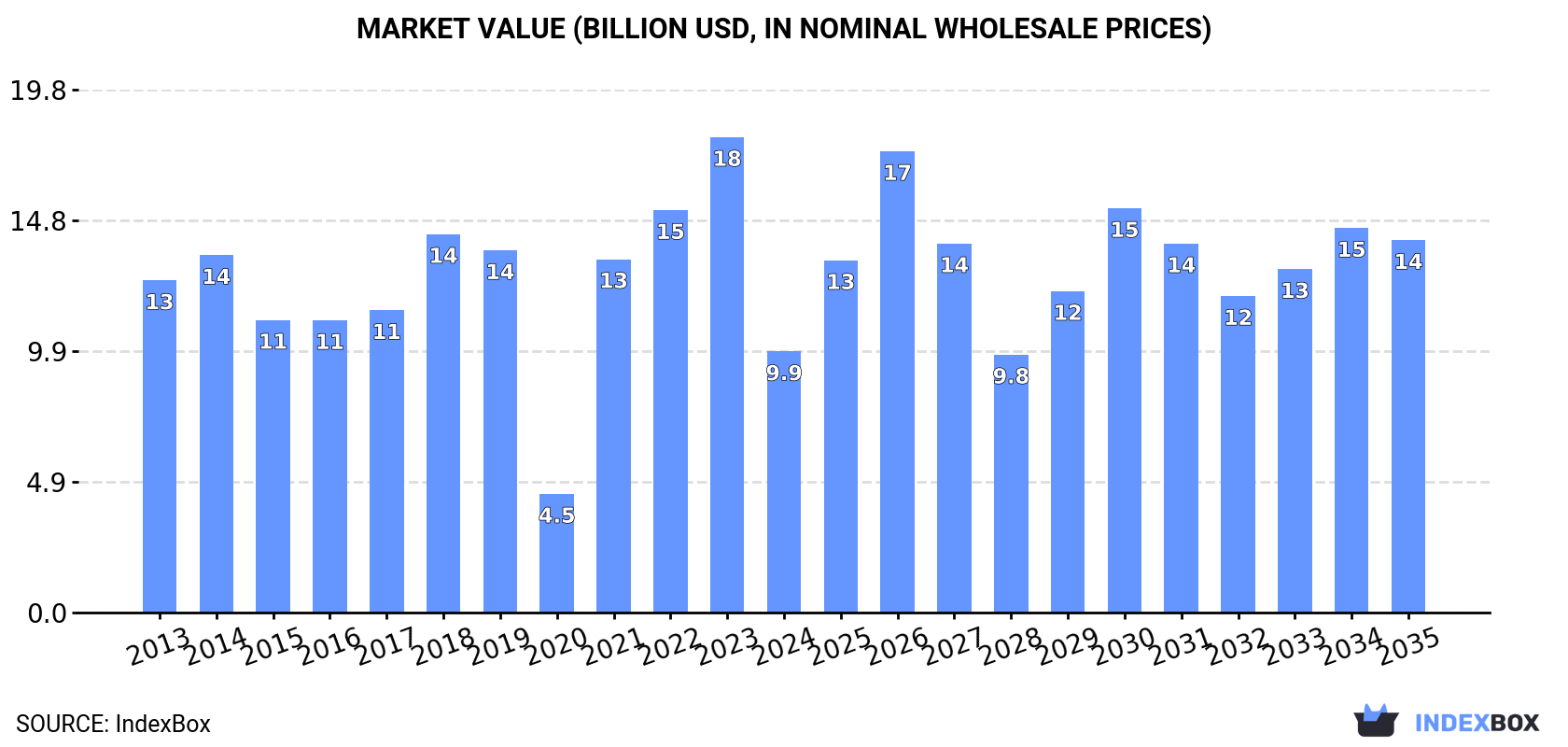Market Value (billion USD, nominal wholesale prices)