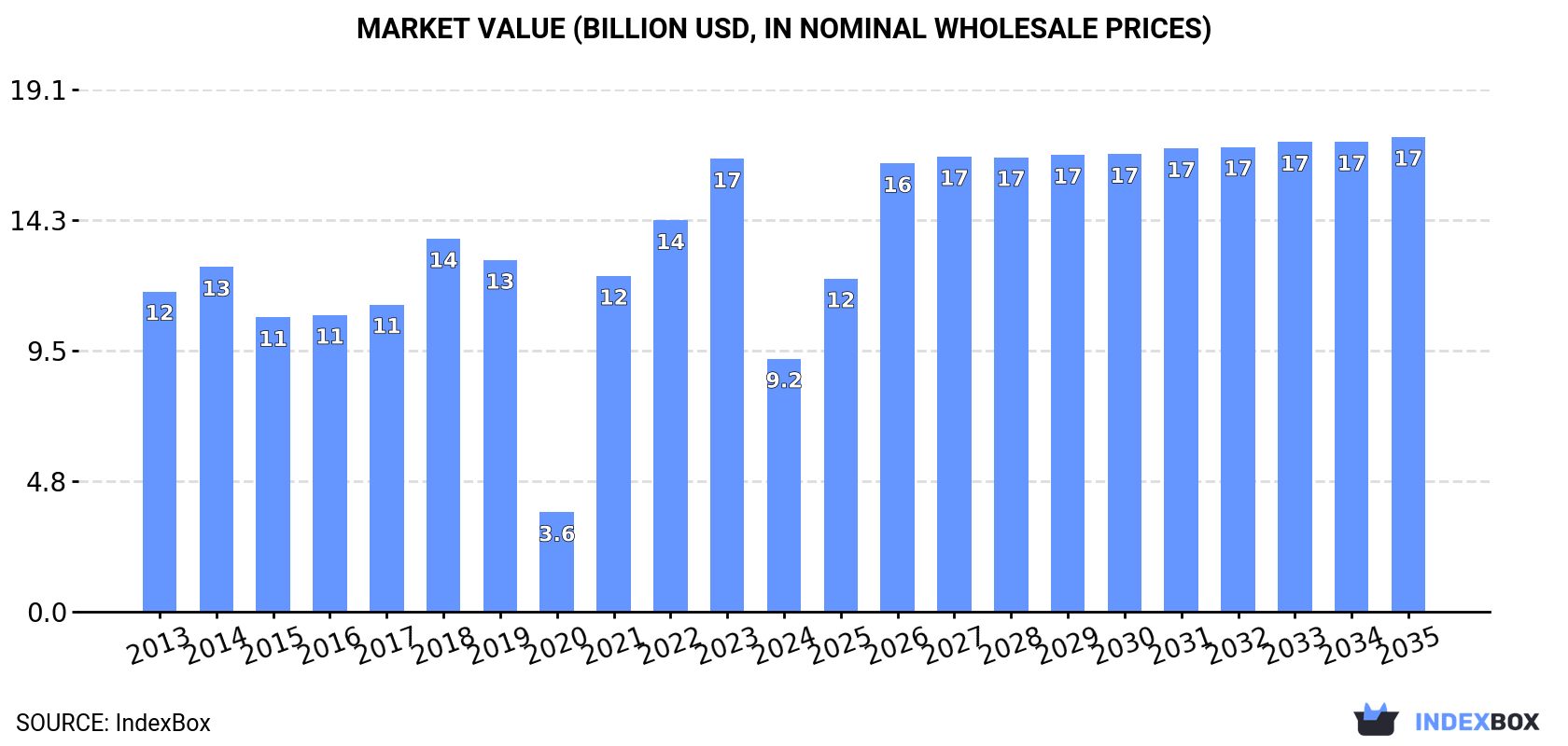 Market Value (billion USD, nominal wholesale prices)