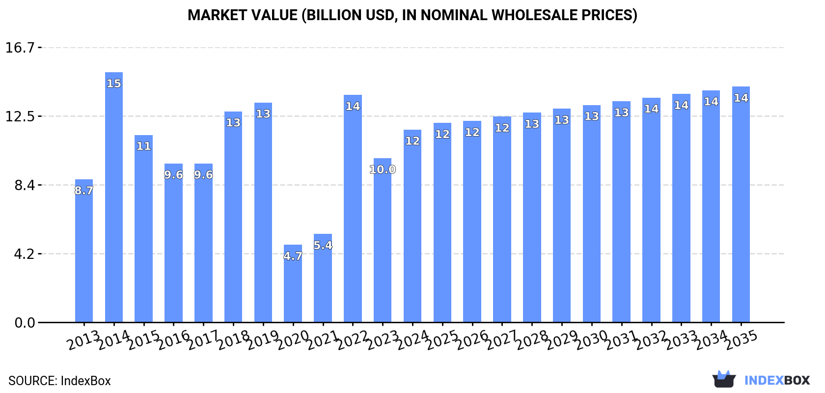 Market Value (billion USD, nominal wholesale prices)