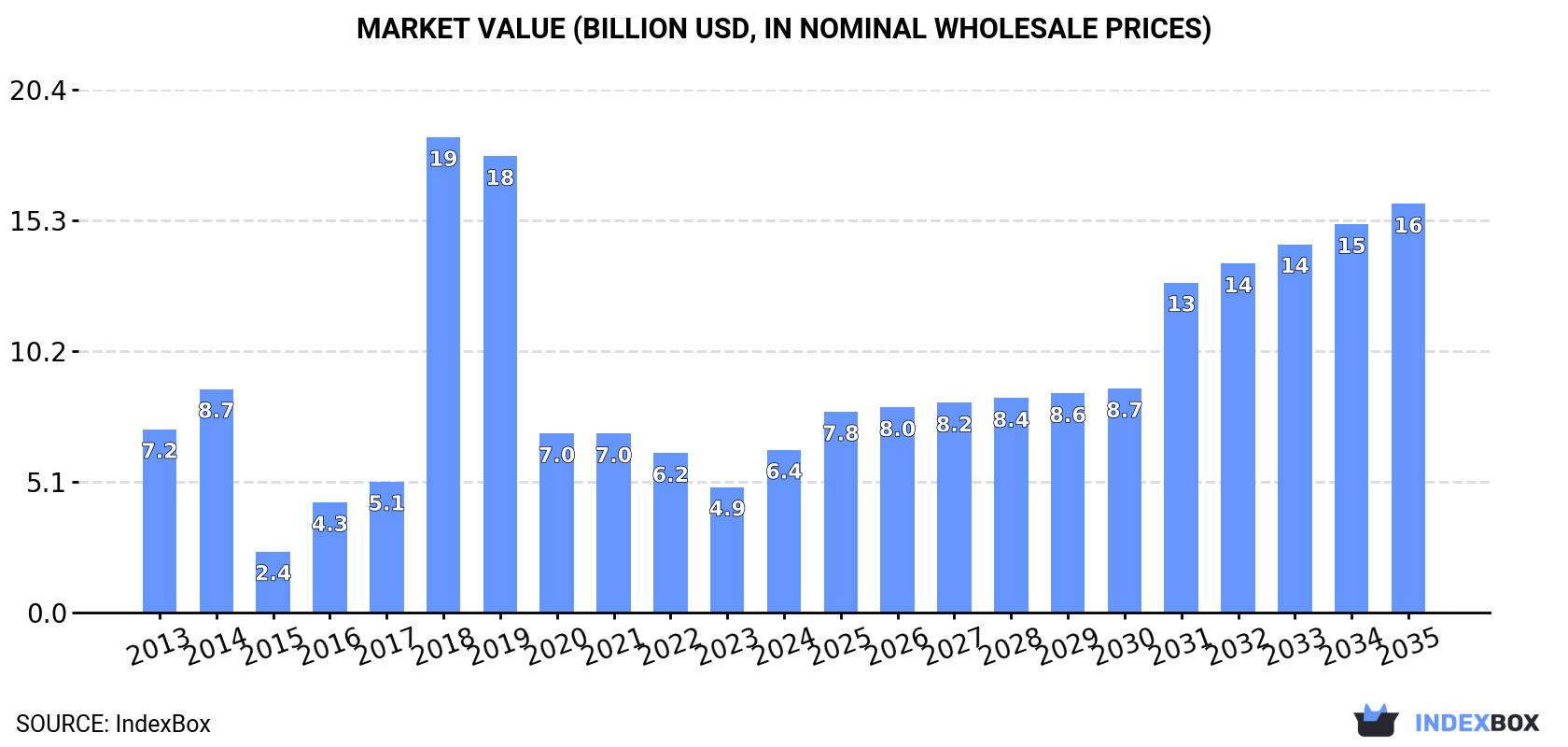 Market Value (billion USD, nominal wholesale prices)
