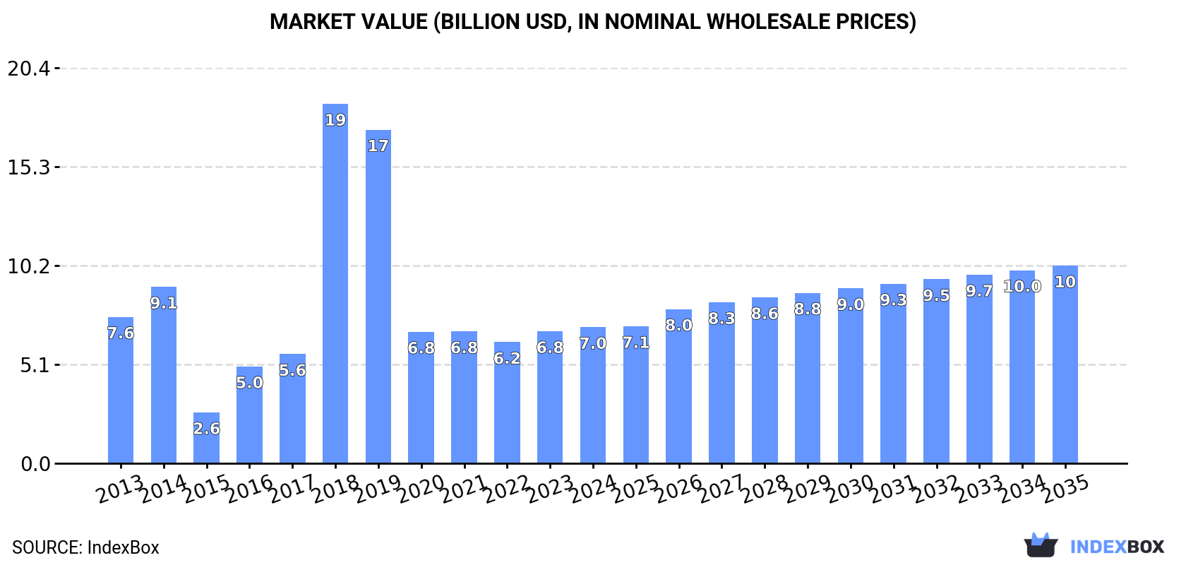 Market Value (billion USD, nominal wholesale prices)
