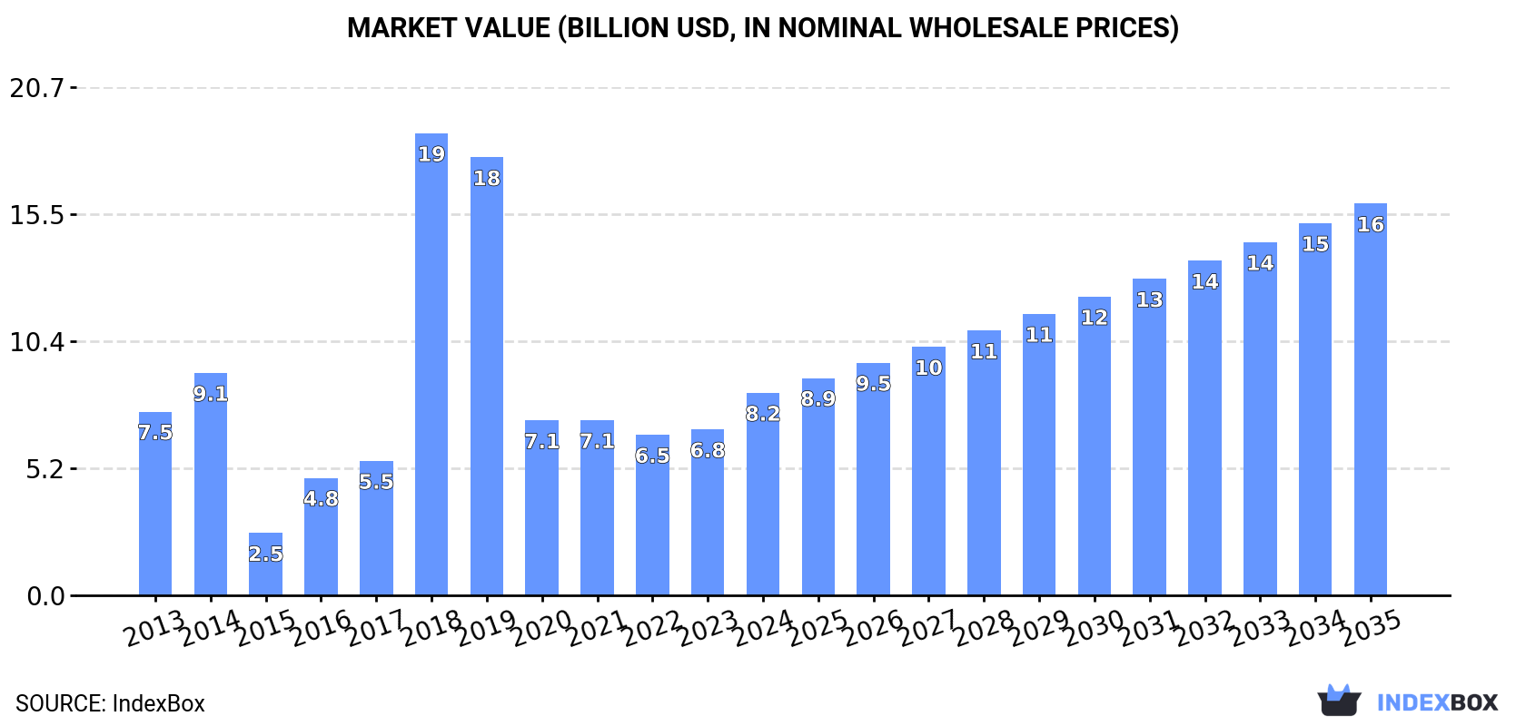 Market Value (billion USD, nominal wholesale prices)