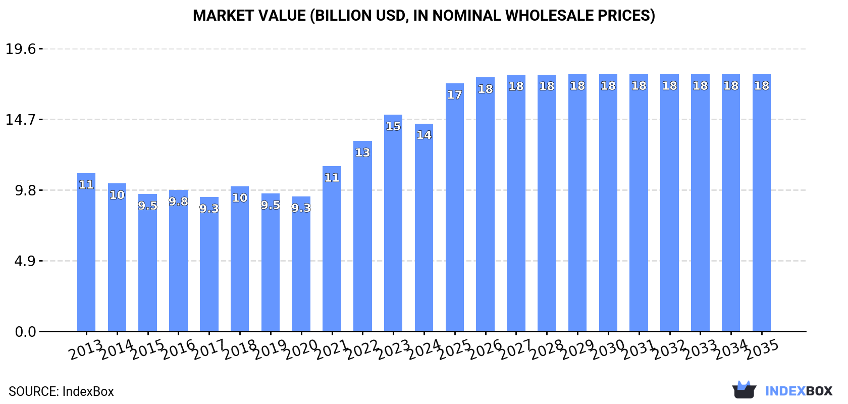 Market Value (billion USD, nominal wholesale prices)