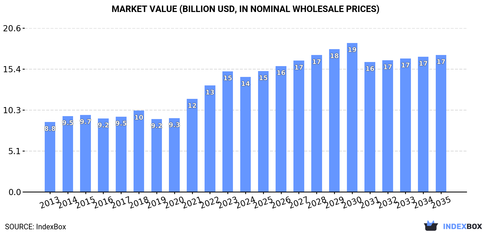 Market Value (billion USD, nominal wholesale prices)
