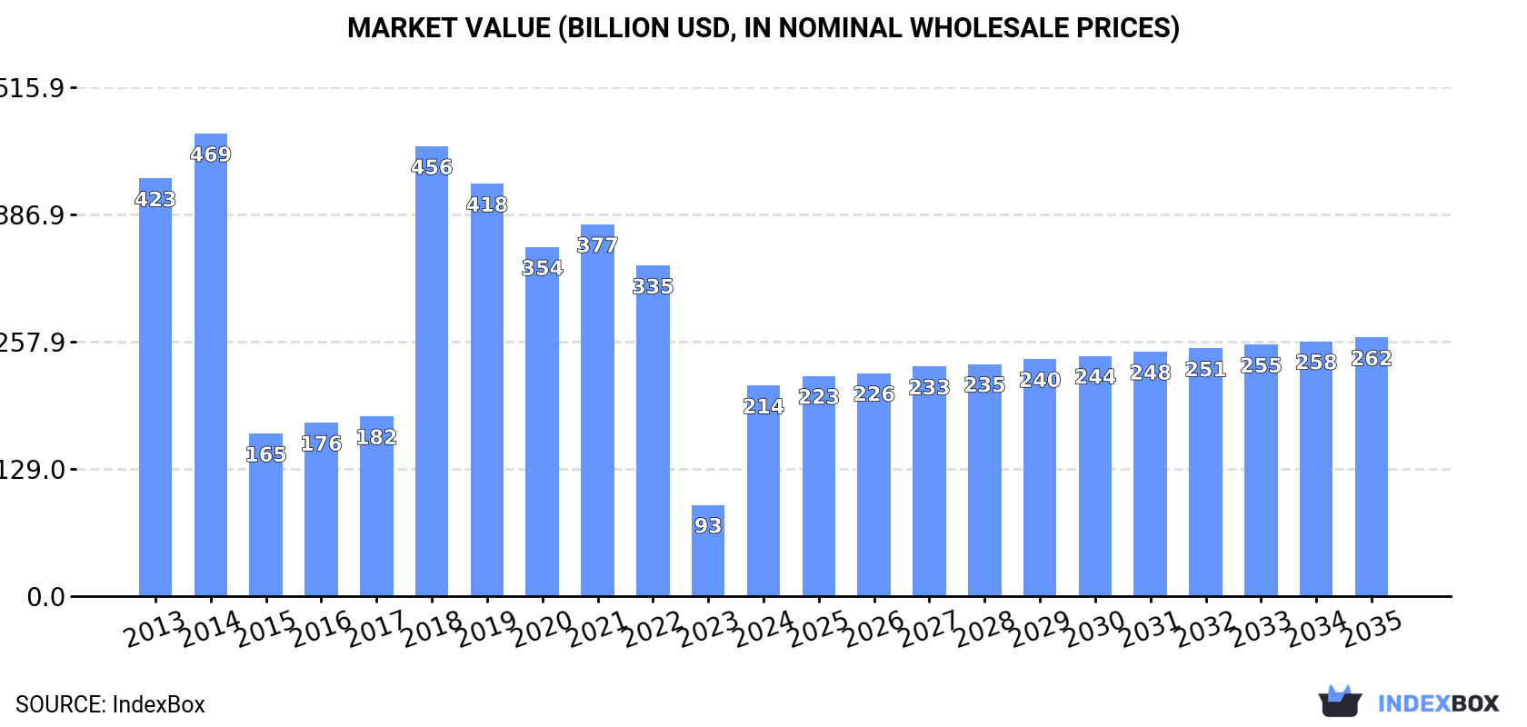 Market Value (billion USD, nominal wholesale prices)