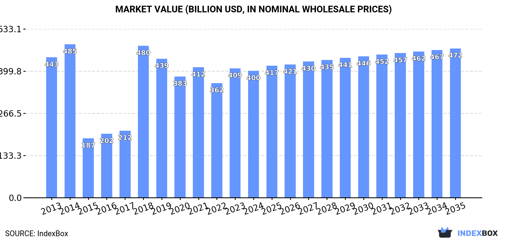 Market Value (billion USD, nominal wholesale prices)