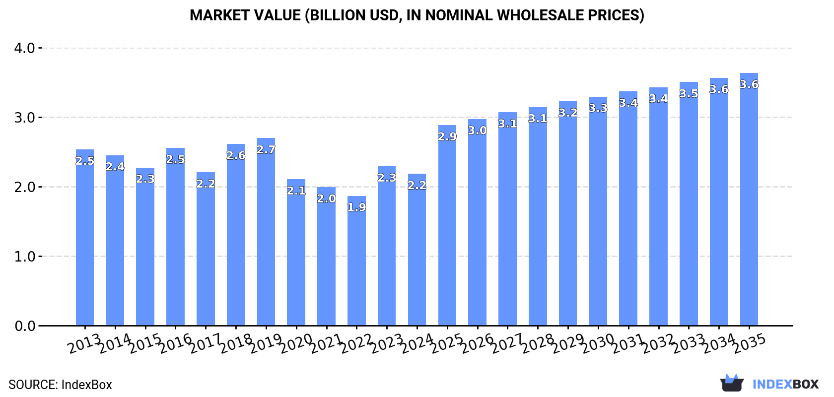 Market Value (billion USD, nominal wholesale prices)