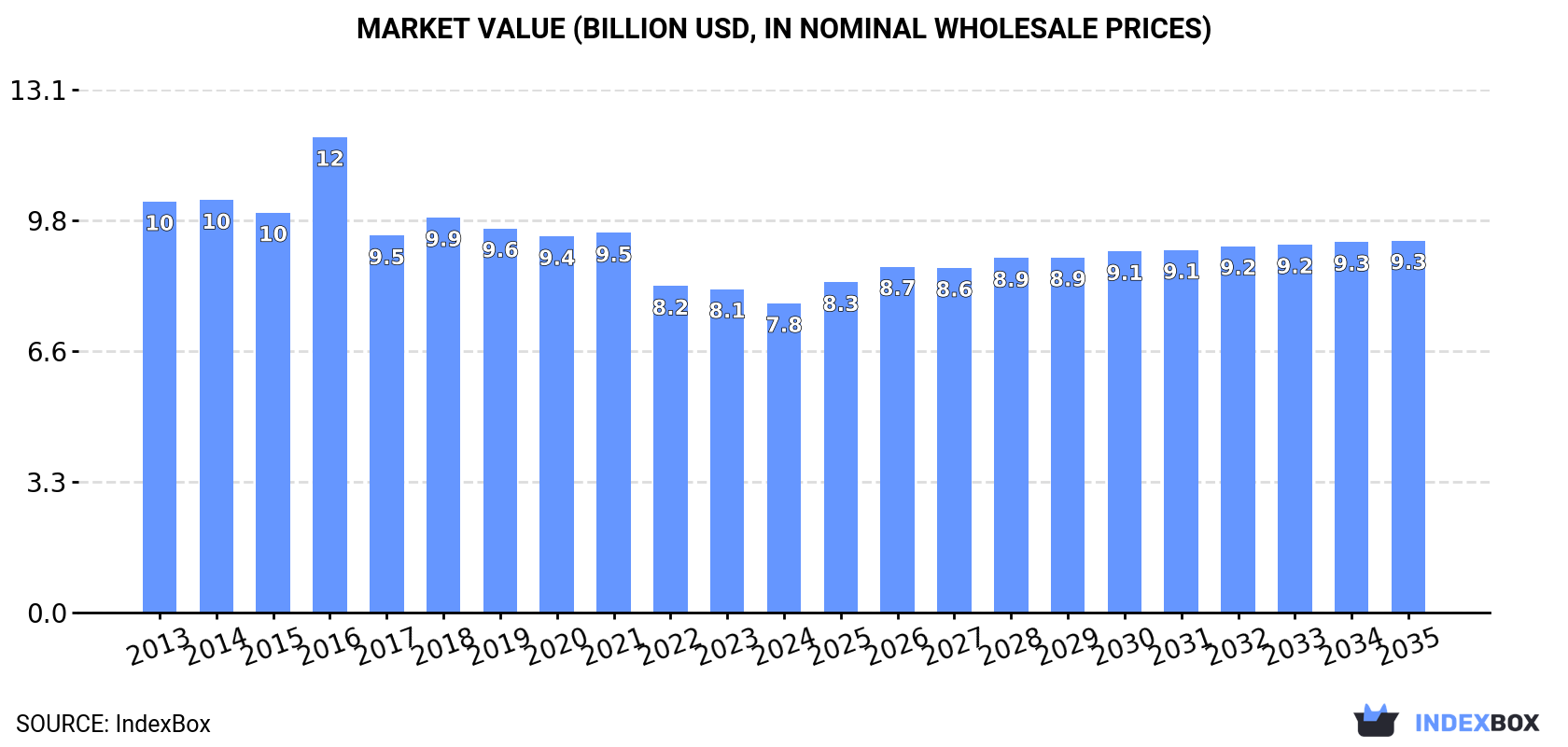 Market Value (billion USD, nominal wholesale prices)