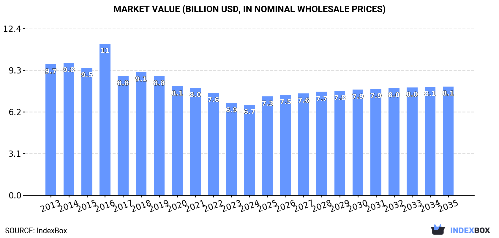 Market Value (billion USD, nominal wholesale prices)